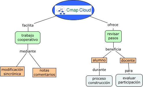 prestaciones Cmap Cloud
